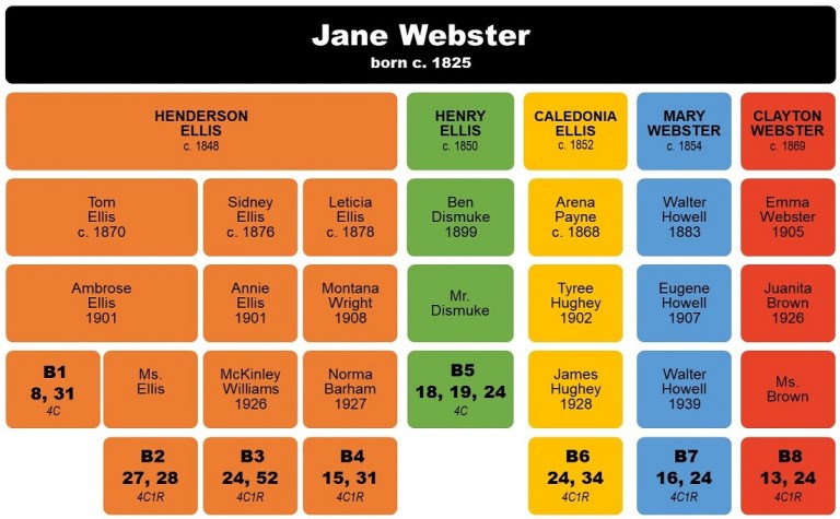 Genetic Genealogy Rebuilds a Dismantled Enslaved Family – Roots Revealed
